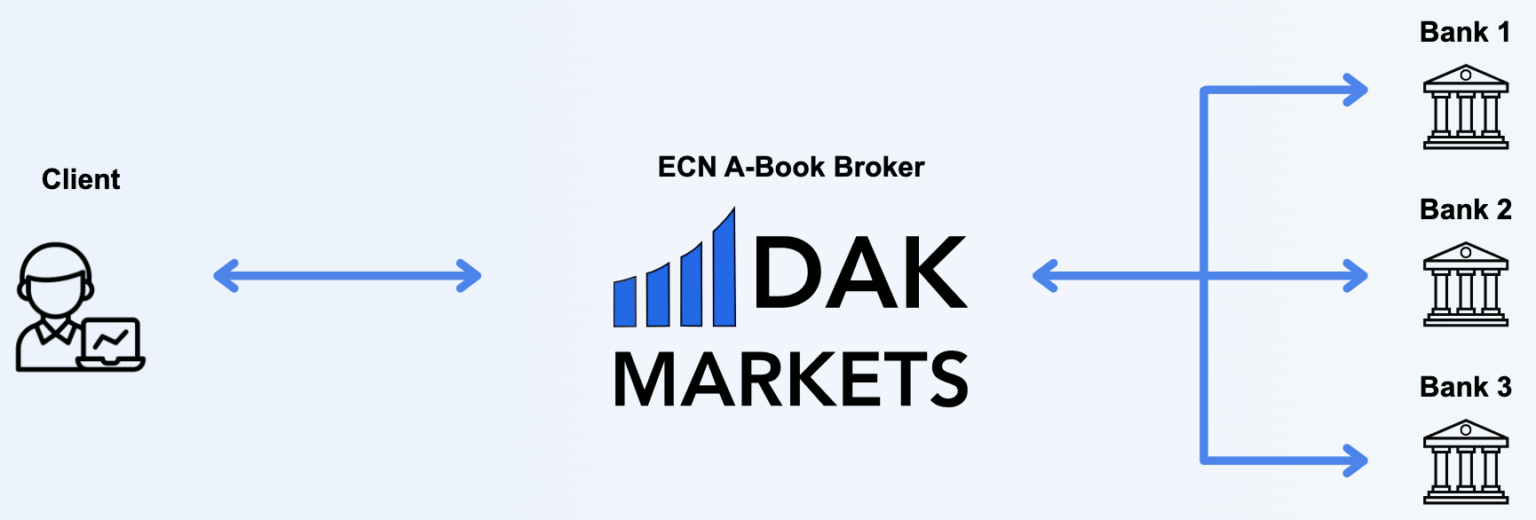DAK Markets | Trusted Trading Platform