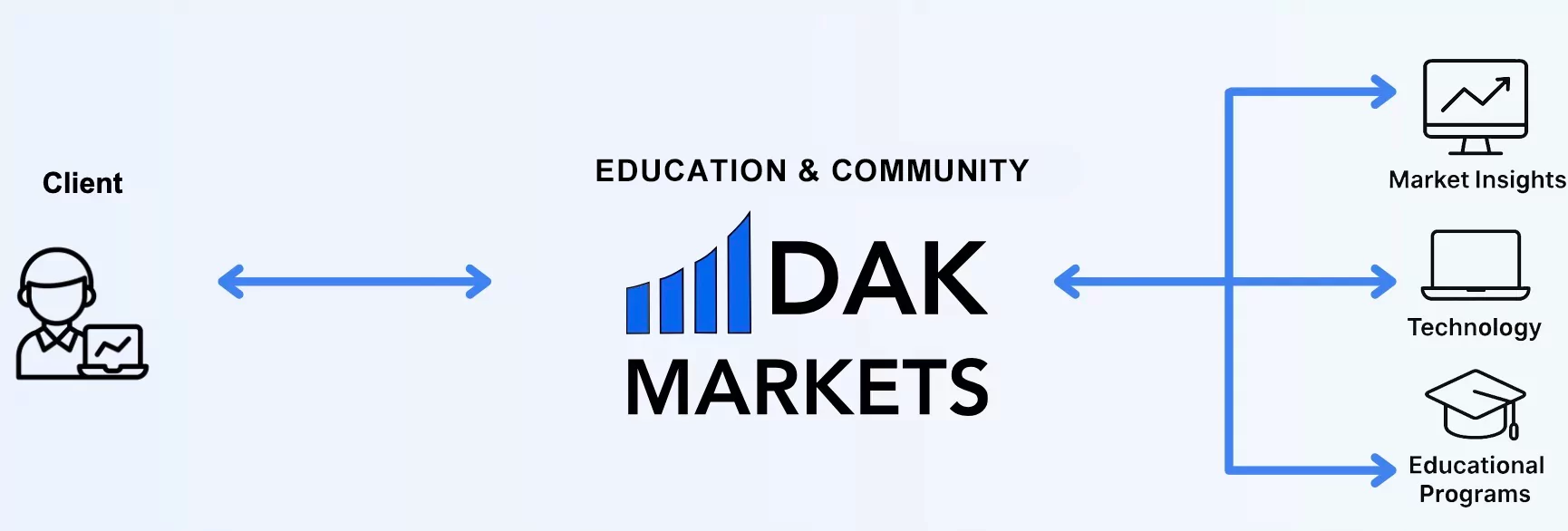 DAK Markets FX | Trading Community & Education Homepage